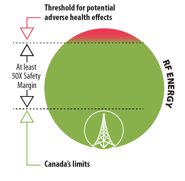 Are towers Electromagnetic frequencies set just under the limit on ...